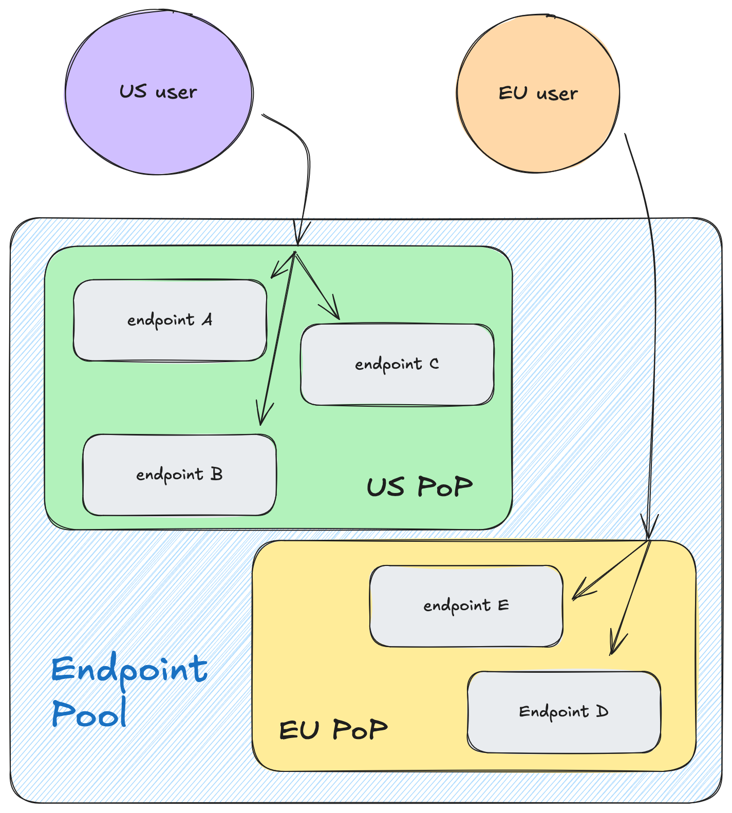 Introducing Endpoint Pools: Load balance anything, anywhere - ngrok